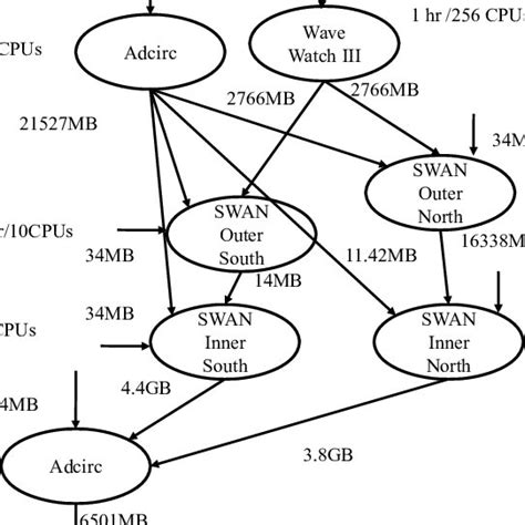 Ncfs Workflow A Multi Model Workflow Used To Model The Storm Surges In