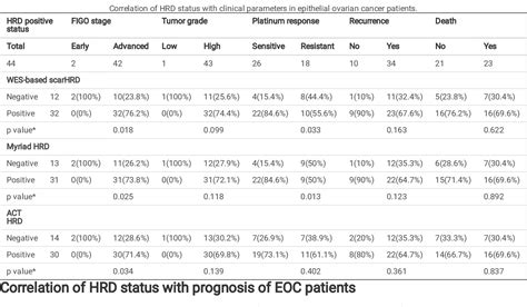 Table 3 From Developing A Whole Exome Sequencing Based Homologous Recombination De Ciency Test