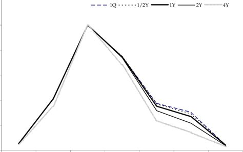 4 2 Nd Eigenvector Of Matrices With Different Transition Horizons