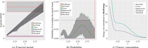 Figure 2 From Reliability Aware Energy Optimization For Throughput