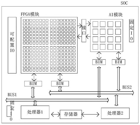 一种集成人工智能模块的系统芯片的制作方法