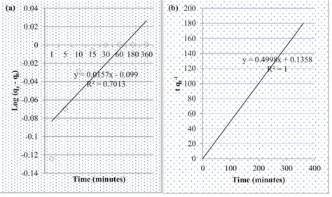 A And B The Adsorption Kinetic Models A The Pseudo First Order