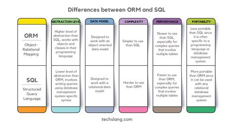 What Is Object Relational Mapping — Techslang