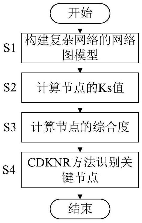 Complex Network Key Node Identification Method Based On Comprehensive
