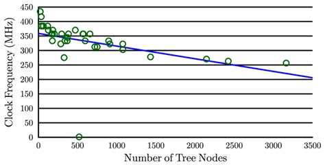 Linear Interpolation Of Maximum Clock Frequency Varying On Trees Nodes