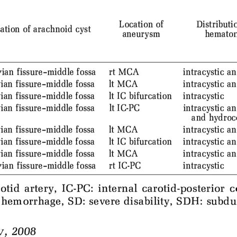 Intracystic Hematoma Of The Arachnoid Cyst Caused By Ruptured Aneurysm Download Scientific Diagram