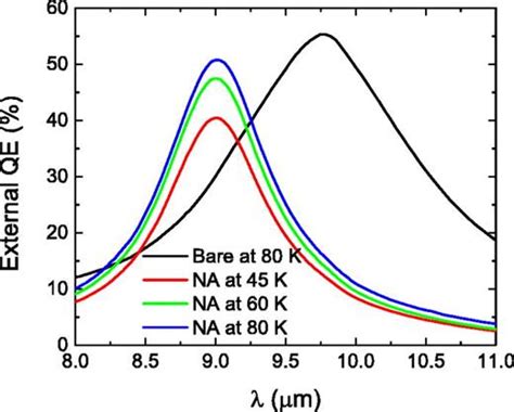 Enhanced Infrared Detectors Using Resonant Structures Combined With Thin Type Ii Superlattice