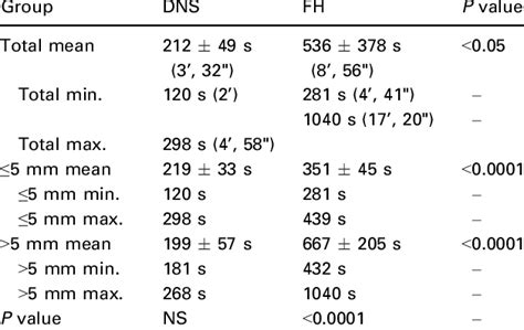 Efficiency Measurements Time Required For Root End Resection