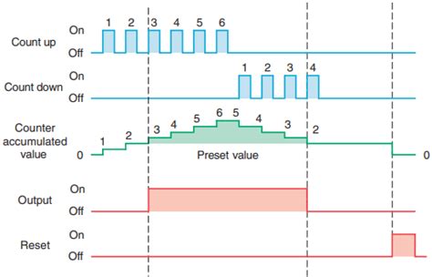 Counter Instructions In Plc Your Electrical Guide