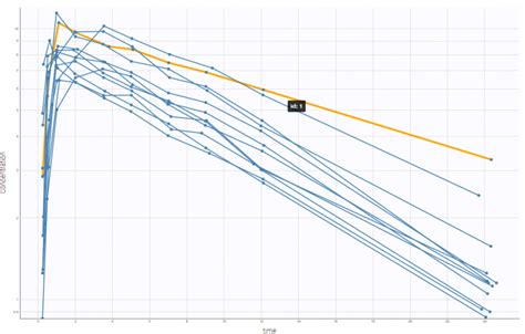 Theophylline Data Set