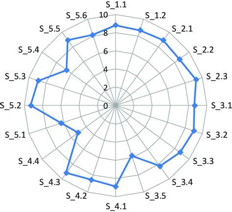 1 mean values in round 2 of the delphi survey statements download
