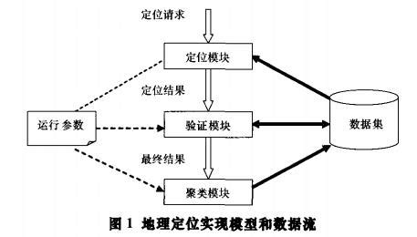 IP地理位置定位系统之定位系统研发 HelloWorld开发者社区
