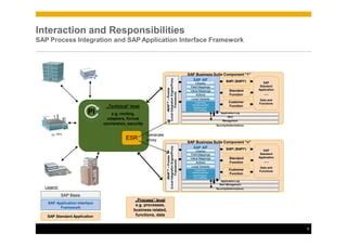 SAP Application Interface Framework Overview Pptx