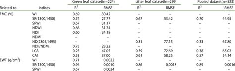 Published Spectral Indices For The Estimation Of Fmc Ewt And Lma