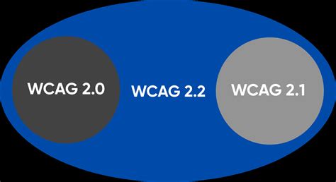Understanding Web Content Accessibility Guidelines 2 2