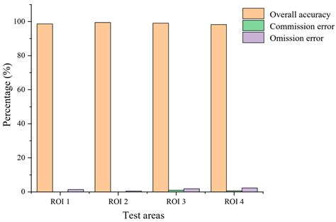 Automatic Monitoring Of Maize Seedling Growth Using Unmanned Aerial Vehicle Based Rgb Imagery