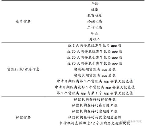python用逻辑回归、决策树、svm、xgboost 算法机器学习预测用户信贷行为数据分析报告 拓端tecdat 博客园