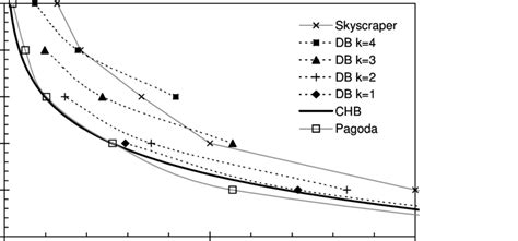 Bandwidth Requirements Of The Dual Broadcasting Protocol For Various