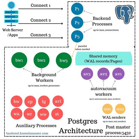 Cst Cyber Sapient On Linkedin Postgresql