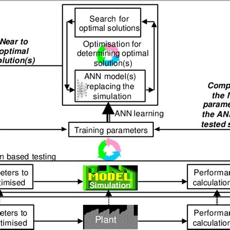 Concept Of The Hybrid Ai Ml And Simulation Supported Optimisation Of Download Scientific