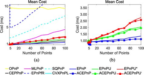 Figure 4 From Efficient Solution To Pnp Problem Based On Vision Geometry Semantic Scholar