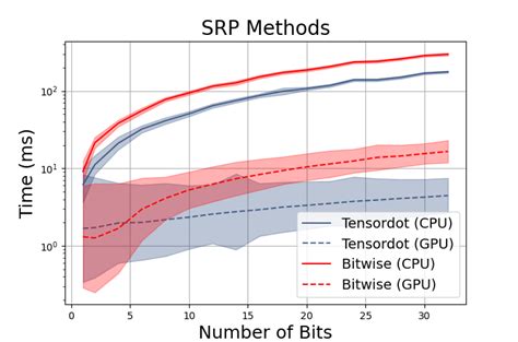 implementing lsh functions in tensorflow randorithms