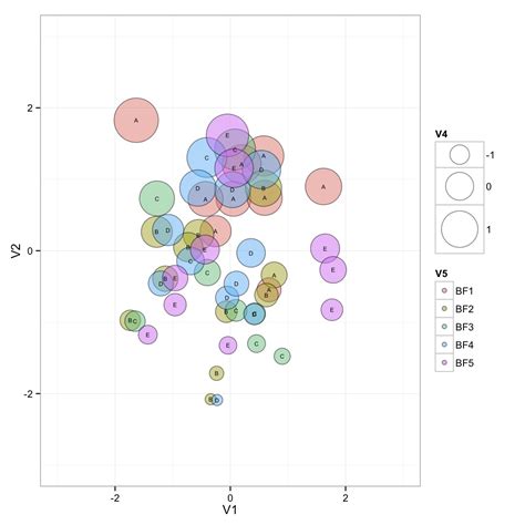 R Designating Bubble Color As A Variable Is Limiting Choice In Ggplot