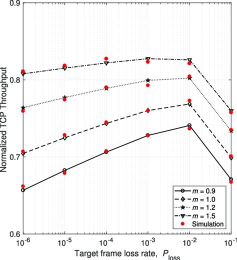 The Normalized Tcp Throughput Vs Target Frame Loss Rate For Different Download Scientific