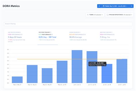 Lead Time Vs Cycle Time In Software Development Waydev