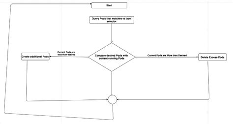 Programming For Beginners Kubernetes Replication Controllers And Replicasets