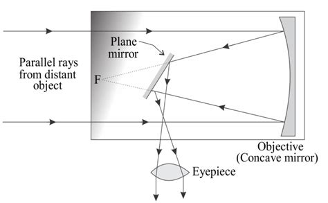 Draw The Schematic Diagram Of A Cassegrain Telescope Working