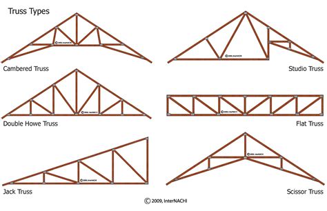 Common Types Of Trusses