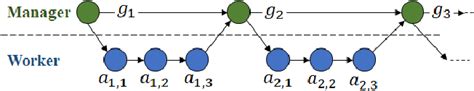 figure 1 from hierarchically structured reinforcement learning for