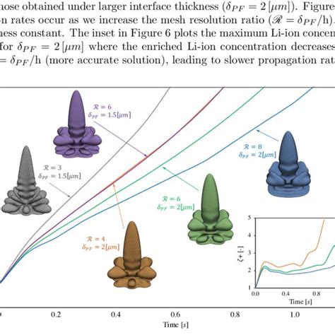 Comparison Electrodeposited Volume For 3d Spike Like Dendrite Growth