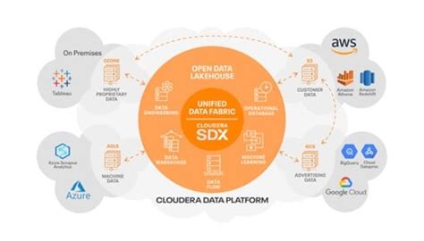 Cloudera Data Platform Cloudera Is All In On Hybrid Data