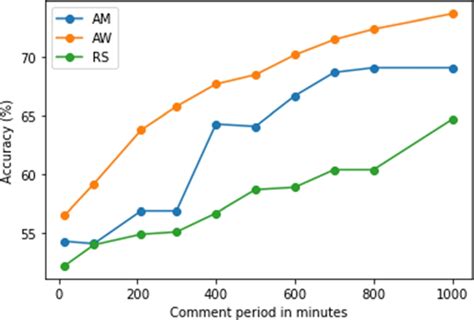 Impact Of Comments Availability On Controversy Detection Performance