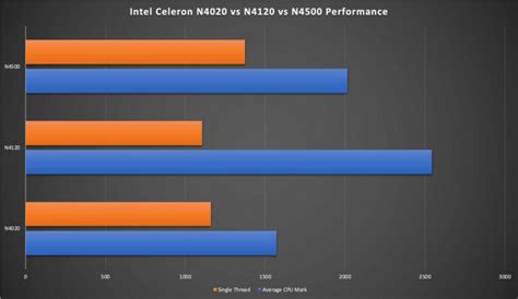 Intel Celeron Mobile Processors N4500 Vs N4120 Vs N4020 Which Is The Best Colour My Learning