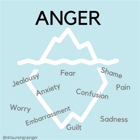 Understanding Anger Dr Lauren Grainger