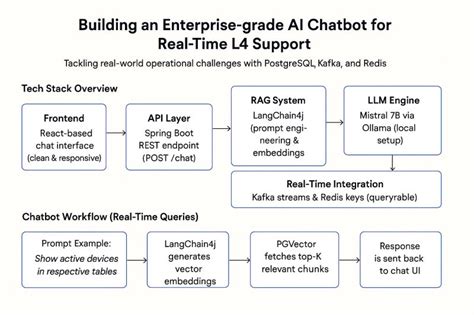 Rag Springboot Langchain Generativeai Iot Postgresql Llm Kafka Rohit Raj