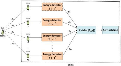 Proposed Model Multiple Energy Detectors With Adaptive Download Scientific Diagram