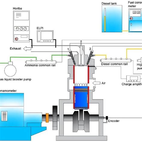 Schematic Of Engine Bench Setup 1 Liquid Ammonia Injector 2 Diesel Download Scientific