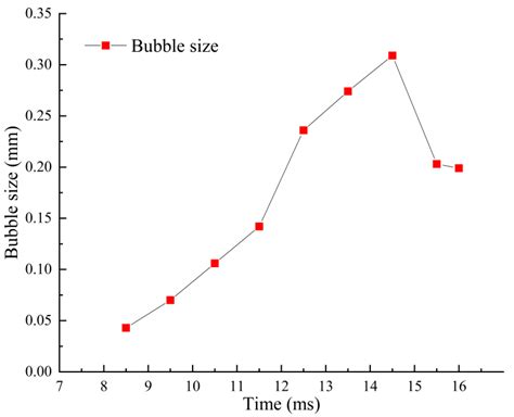 Mathematics Free Full Text Numerical Simulation Research Of Bubble