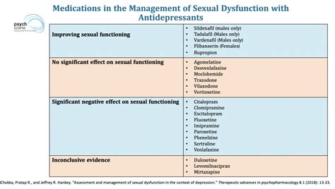 Managing Sexual Dysfunction With Antidepressants
