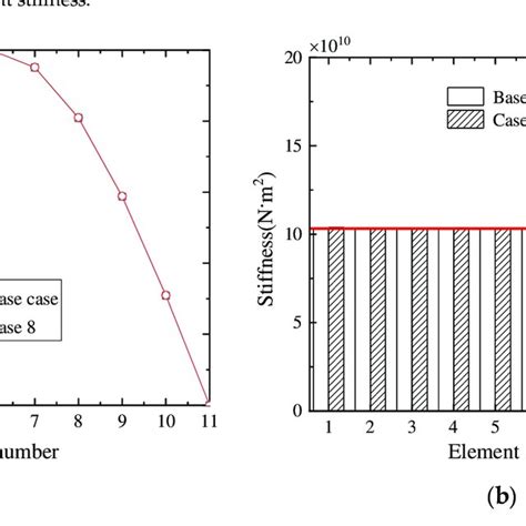 Identification Results For Different Bridge Damping Ratios A