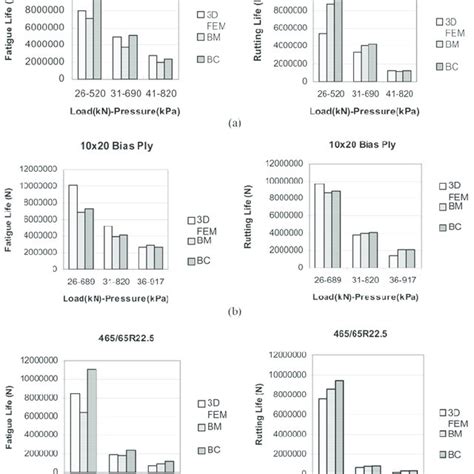 Predicted Log Fatigue Life And Rutting Life For Case 1 Pavement A