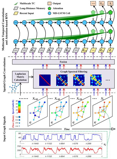 Multi Scale Spatio Temporal Attention Networks For Network Scale