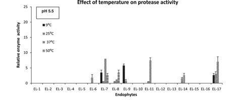 Effect Of Temperature On Protease Activity Of Endophytes Experiments Download Scientific