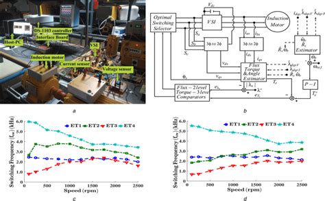 Experimental Set‐up Block Diagram And Switching Frequency
