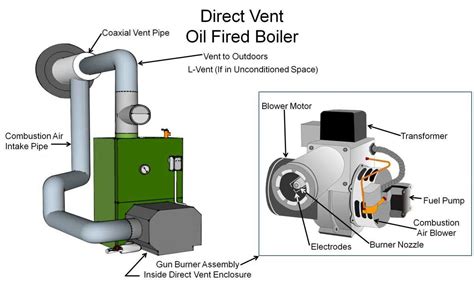 An Illustrated Guide To Installing An Oil Boiler