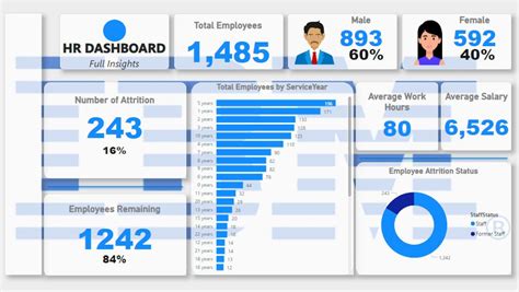 amb victor etim on linkedin hrattrition kaggle datavisualization